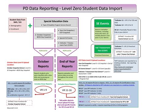 Pd Reporting In Sirs