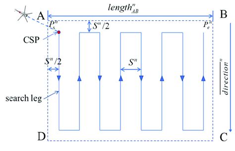 a schematic diagram of parallel sweep search download scientific diagram