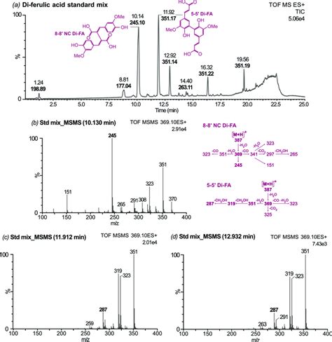 Figure S6 A Hplc Esi Ms Chromatogram Of Ferulic Acid Standard