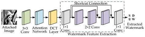 dari mark deep learning and attention network for robust image