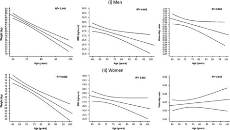 Age And Gender Specific Regression Equations To Predict The Weight Download Scientific