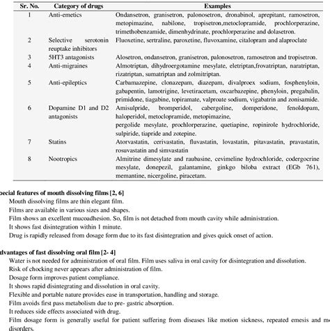 Figure 1 From Challenges In Formulation Development Of Fast Dissolving Oral Films Semantic Scholar