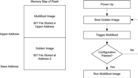 Multiboot And Fallback Using Icap In Ultrascale Fpgas Eeweb