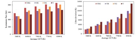 Lumen Output Of Each Remote Phosphor Configuration At Different Accts
