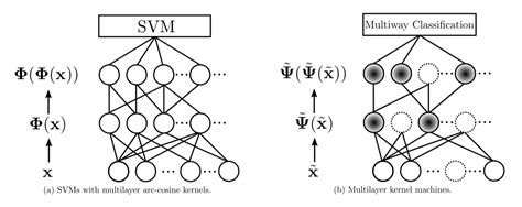 Support Vector Machines