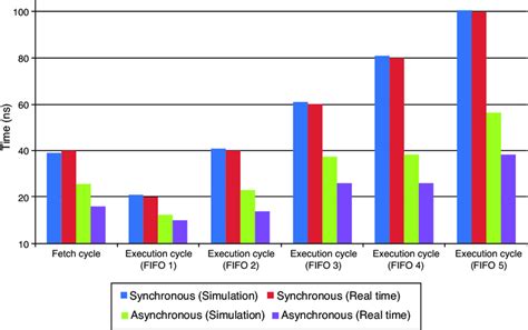 Real Time Implementation Versus Simulation Graph Download Scientific