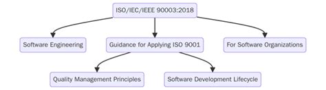 iso iec ieee 90003 2018 software engineering