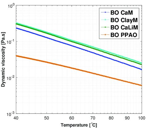 Dynamic Viscosities Of Each Base Oil Download Scientific Diagram