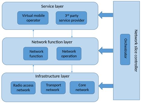 an overview of network slicing in 5g nr electronics360
