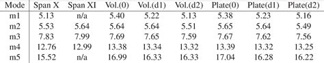 table 1 from an iterative multilevel updating scheme for vibration