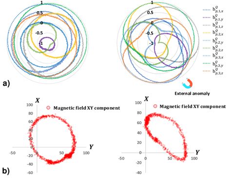 Output Signals From A Skewed Redundant Magnetometer Sensor At Download Scientific Diagram