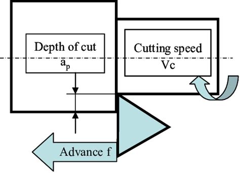machining configuration download scientific diagram