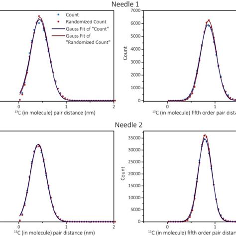 Fit Of The Randomized Nearest Neighbor Distributions And Measured