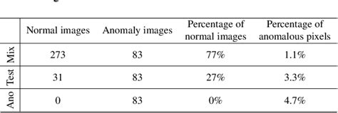 Table 1 From Thats Bad Blind Anomaly Detection By Implicit Local