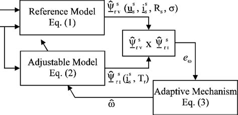 Basic Configuration Of The Rotor Flux Based Mras Speed Estimator
