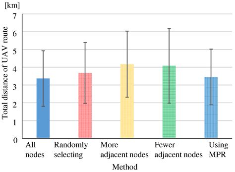 Relay Node Selection Methods For Uav Navigation Route Constructions In Wireless Multi Hop