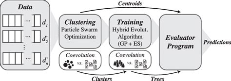 Proposed Architecture For Data Classification Using Hybrid Evolutionary Download Scientific