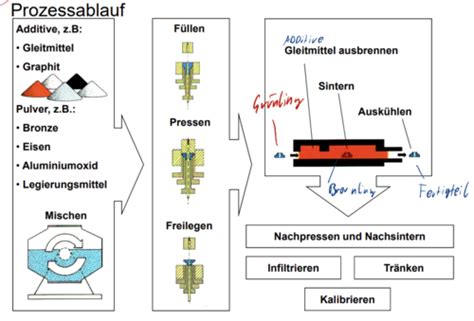 Sintern Karteikarten Quizlet