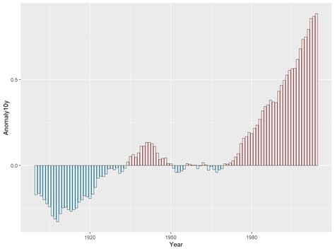 03 Ggplot2 绘图——条形图 Medical Statistics Notes