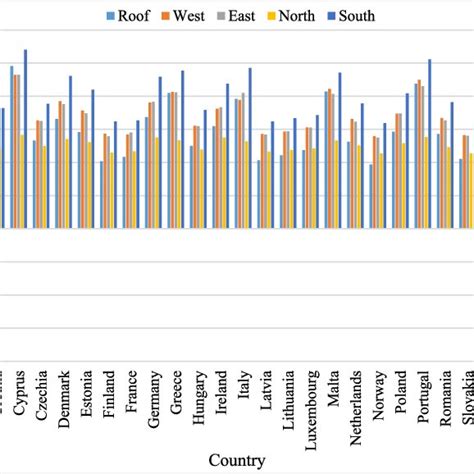 The Cumulative Npv Advantages Of Bipv Systems For Building Skins With Download Scientific
