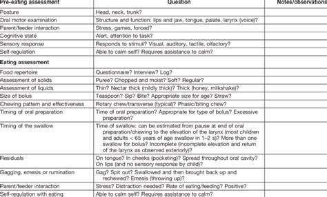 Feedingswallowing Evaluation Process Assessment Download Scientific Diagram