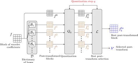 Post Transform Process On One Block Of Wavelet Coefficients Download Scientific Diagram