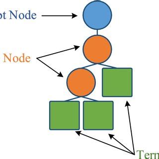 Typical Tree Based Structure In GP Download Scientific Diagram