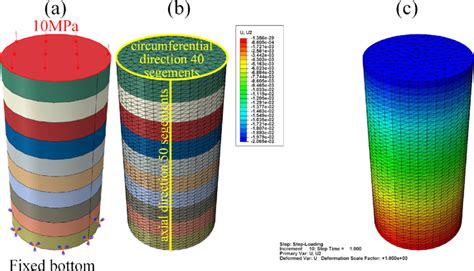 A Boundary Conditions B Mesh Scheme And C Axial Displacement