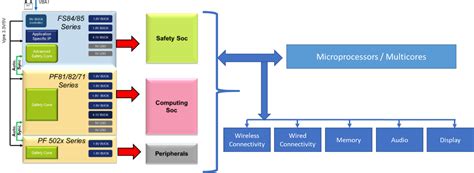 How To Integrate Multiple Pmics For Complex Socs Element14 Community