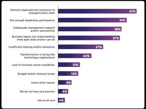 Enterprises Struggle With Agile Methodology Reports Long Standing Survey Of Practitioners