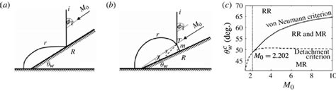 Schematic Illustration Of A Regular Reflection Rr B Mach Download Scientific Diagram