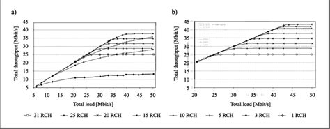 Comparison Of Standard A And Modified B Bandwidth Allocation