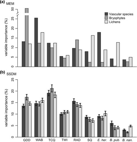 Importance Of Each Predictor Variable When Modelling The Species Download Scientific Diagram