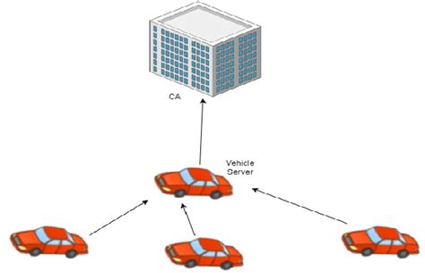 figure 1 from message authentication approaches in vanets semantic