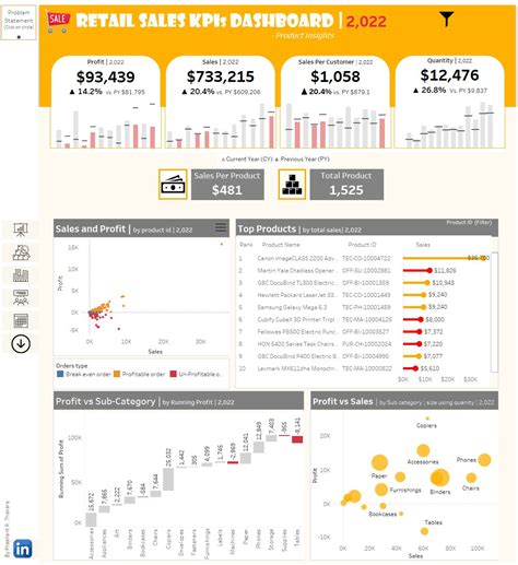 Prashant R Thakare On Linkedin Tableau Datavisualization Businessintelligence Dashboarddesign…
