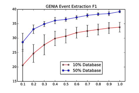 Genia Event F1 Of Guspee With Prototypes Using A Fraction Of Database