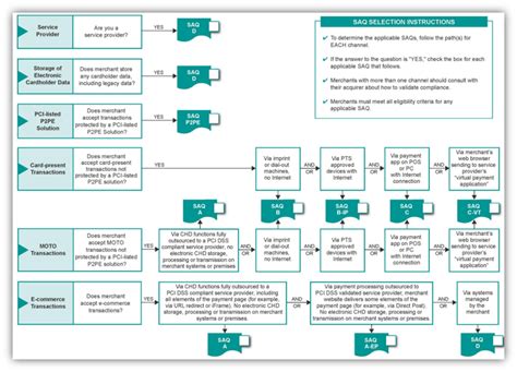 How to Do a PCI Self Assessment - InfoSec Insights