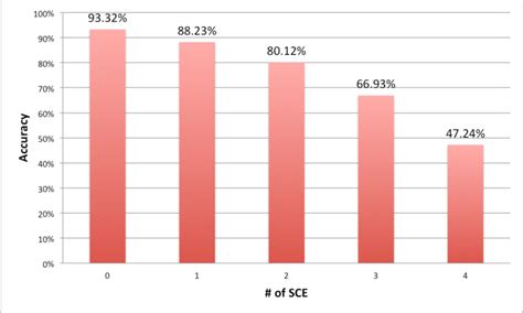 Gesture Recognition Accuracy According To The Number Of Sces Utilized