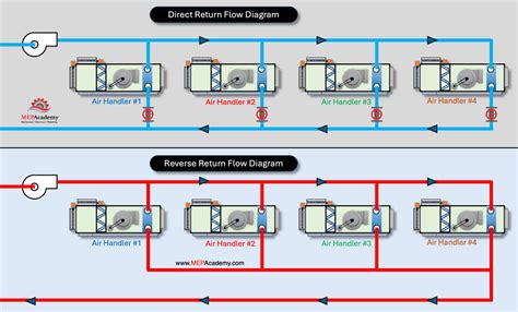 Direct Return Vs Reverse Return Piping Mep Academy