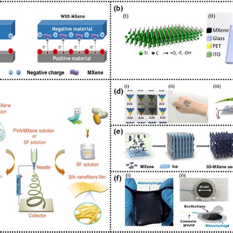 Design Of Mxene Based Flexible Triboelectric Nanogenerators A Download Scientific Diagram