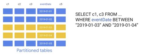 Bigquery Performance Optimization Flowygo