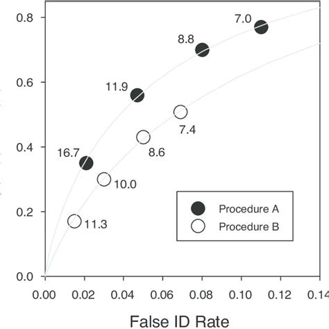Illustration Of Receiver Operating Characteristic Plots For Two