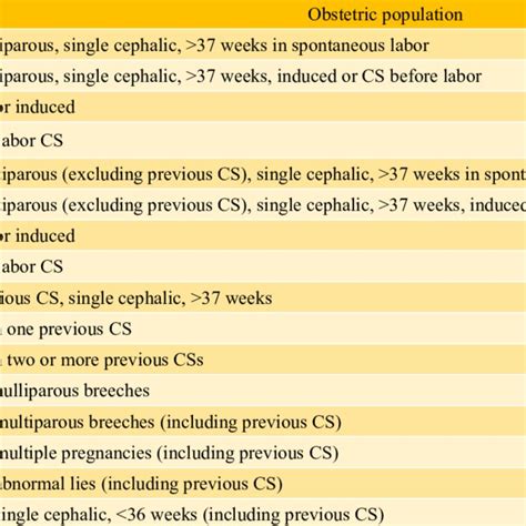 The Robson Classification With Subdivisions Download Scientific Diagram
