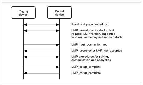 Bluetooth Connection Process Analysis Tecksay Bluetooth Module Bluetooth Beacon Expert