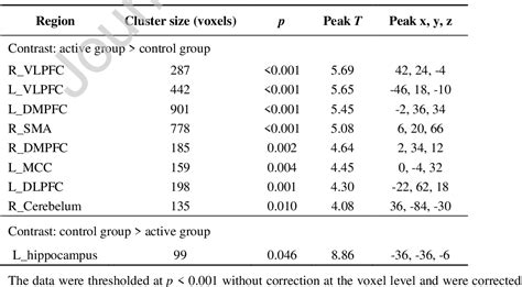 Figure 1 From Enhancing Ventrolateral Prefrontal Cortex Activation