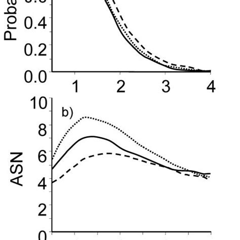 A Oc Function Comparing The Accuracy Of Three Sequential Sampling Download Scientific Diagram