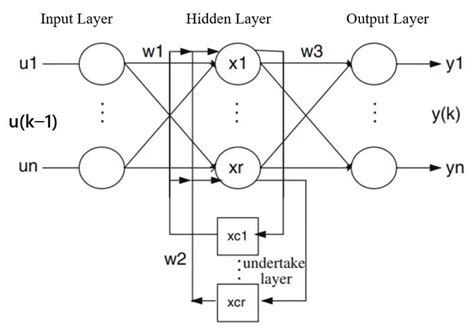 Combining Standard Artificial Intelligence Models Pre Processing