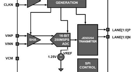 Isla216s13 16 Bit 130msps Jesd204b High Speed Serial Output Adc