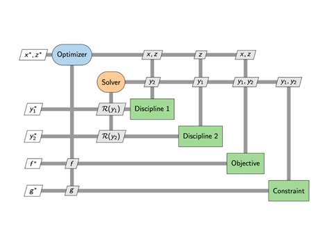 What Is Multidisciplinary Design Optimization