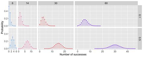Biostatistics 1 Lesson 6 Normal And Poisson Distributions
